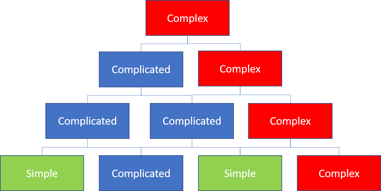 Sensemaking: Selling To A Hierarchy Of Challenges | CustomerThink